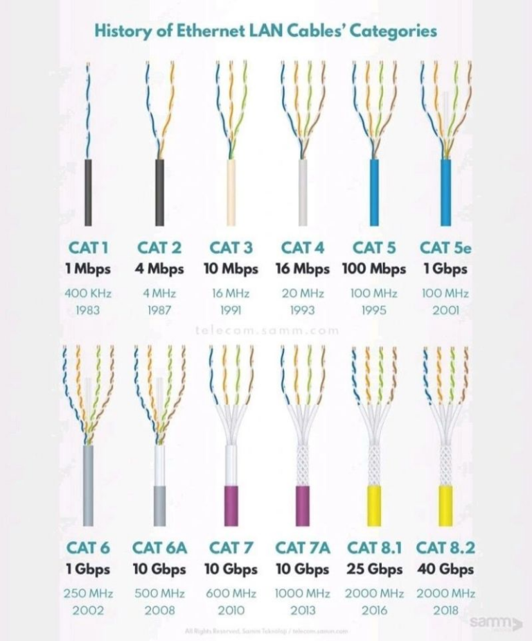 History of Ethernet LAN Cables’ Categories. – Details